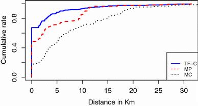 TF C Performance For London Dataset Proposed Methodology Is Able To Download Scientific