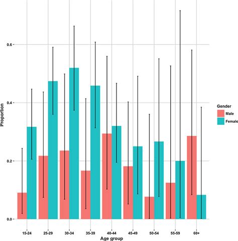 HIV Prevalence By Sex And Age In A Randomly Selected Imputed Dataset Download Scientific