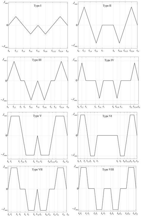 Different Motion Profiles Of S Curve Trajectory Planning Download