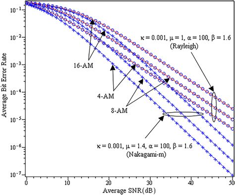 Average Bit Error Rate Versus Average Signaltonoise Ratio SNR Using Download Scientific