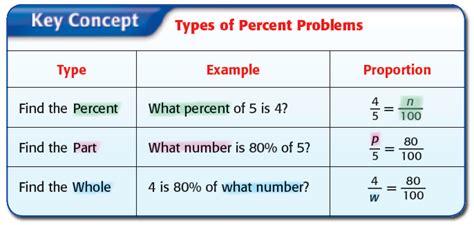 Percent Problems