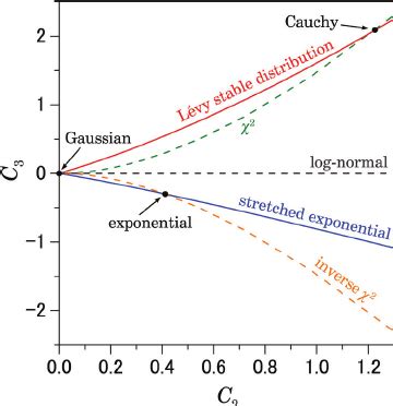 Color online The C C plane for Lévy stable distributions Download Scientific