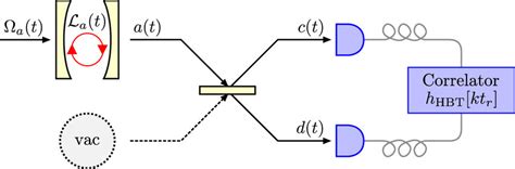 Schematic Of The Hanbury Brown And Twiss Interferometer The Sources Download Scientific