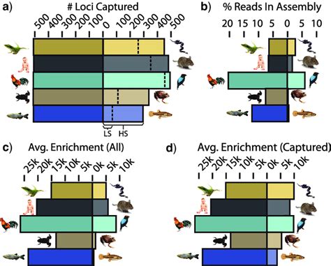 Variation In Capture Efficiency Across Species Capture Efficiency Is