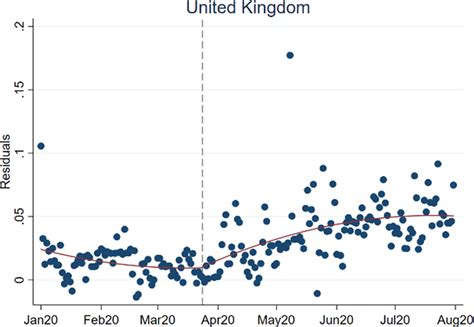 Bin Scatter Plots Of Regression Residuals Januaryaugust 2020 Notes