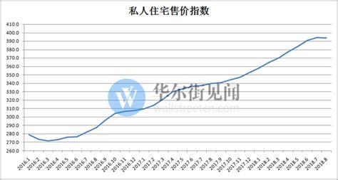 全球最贵房地产市场也撑不住了 香港房价29个月来首度下滑加息