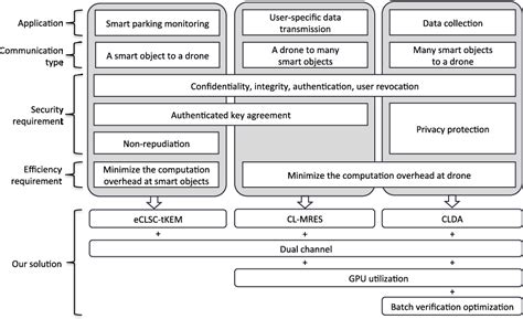 Figure 1 From Certificateless Cryptographic Protocols For Efficient Drone Based Smart City