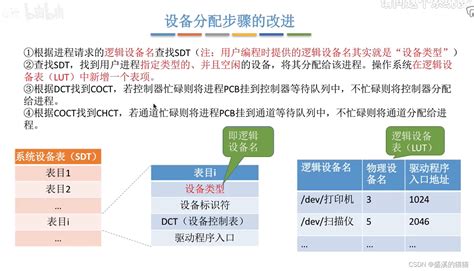 操作系统王道考研学习（四）内存映射文件 I O设备的概念和分类 Io设备 编辑 Io控制方式i O软件层次结构 输入输出应用程序接口and设备驱动程序接口io核心子系统 假脱机技术