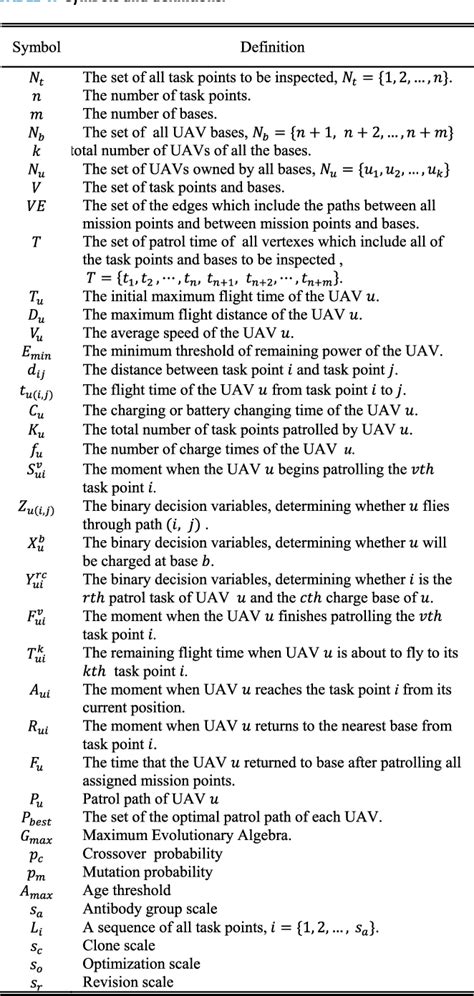Table 1 From Task Assignment Algorithm For Road Patrol By Multiple Uavs With Multiple Bases And