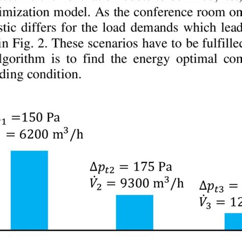 Load Profile Consisting Of Three Different Load Scenarios Download Scientific Diagram