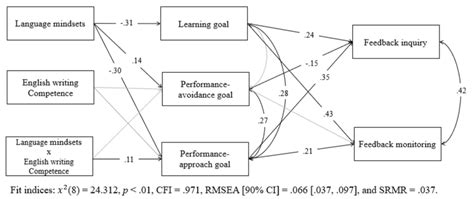Standardized Path Coefficients Of The Language Mindsets Goal Download Scientific Diagram