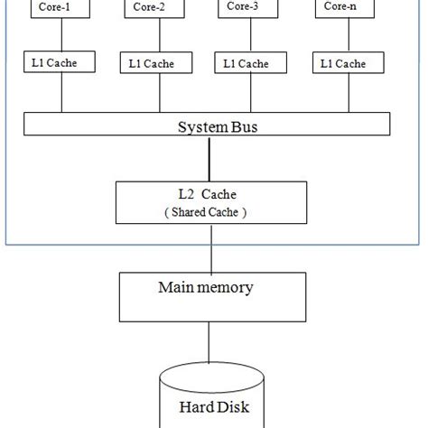 Multi Core Architecture Download Scientific Diagram