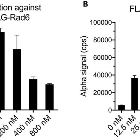 development of an alpha assay for the rad6 rad18 interaction a