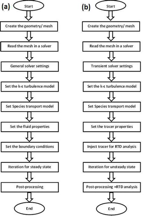 solution procedure for a steady state and b unsteady state problems