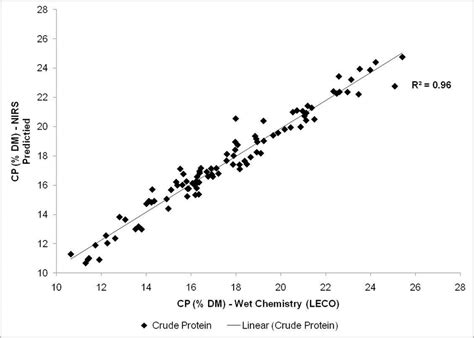 Regression Plot Of Nirs Prediction Vs Wet Chemistry Analysis Leco Download Scientific