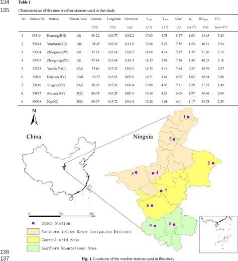 Table 1 From Comparison Of Four Machine Learning Models For Forecasting Daily Reference