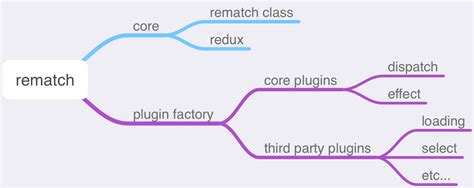 Rematch Code Deep Dive Part The Plugin Factory And Core Plugins In Rematch A Blog By Chris