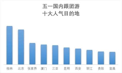 五一假期預計超16億人次出遊，哪些地方最「火」？ 每日頭條