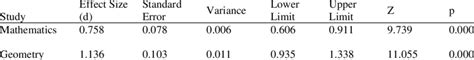 Findings Of The Effect Size Meta Analysis In Terms Of Academic