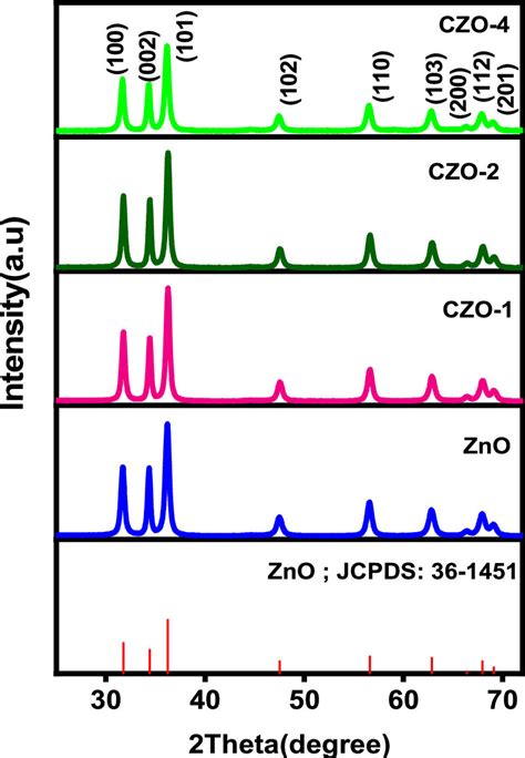 X Ray Diffraction Xrd Patterns Of Zno And Co Doped Zno Nanoparticles Download Scientific