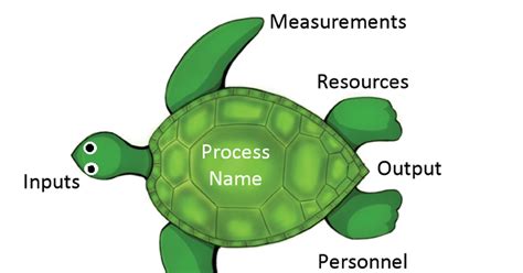 Turtle Diagram In IATF 16949 2016