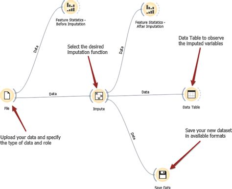 Procedure For Missing Data Imputation In Orange Software Download Scientific Diagram