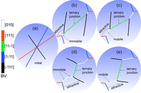 Overview Diagram Showing How The Mobility Of 100 Dislocations Affects Download Scientific