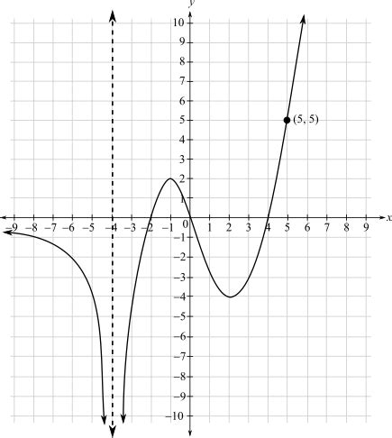 The Graph Of Y P X Is Shown In The Figure Determine The Values Of X When P X
