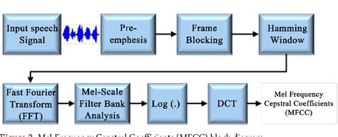 Figure 1 From Arabic Speech Recognition System Based On Mfcc And Hmms Semantic Scholar