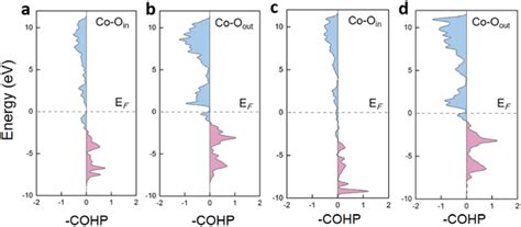 Pcohp For A Cooin And B Cooout In Co‐ldh And For C Cooin And D