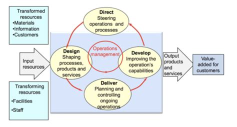 Kaarten Chapter 1 Operations Management Quizlet