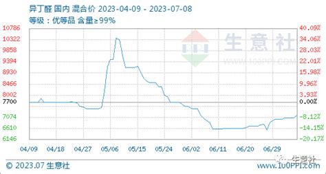 生意社异丁醛行情周报 7 3 7 8 价格 市场 小幅上涨