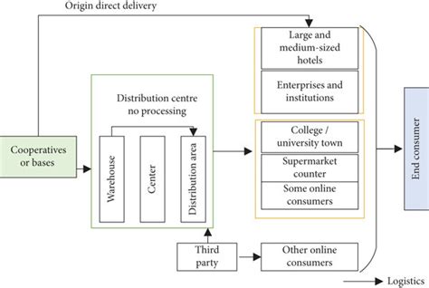logistics and distribution system business process download scientific diagram