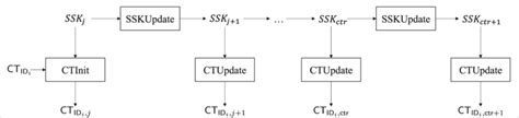 Overview Of The Server Key Evolution And Ciphertext Update Download Scientific Diagram