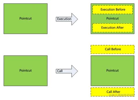 AspectJ在Android 中的使用攻略AOPaspect oriented programming指的是面向 掘金