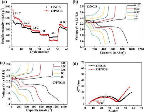 A Rate Performance Of The Cncs And Cpncs Cathodes At Different