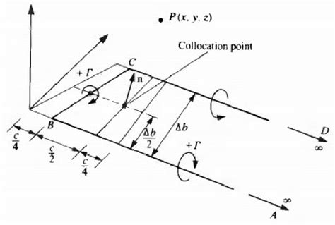 Figure 3 5 From Aerodynamic Analysis With Athena Vortex Lattice AVL Semantic Scholar