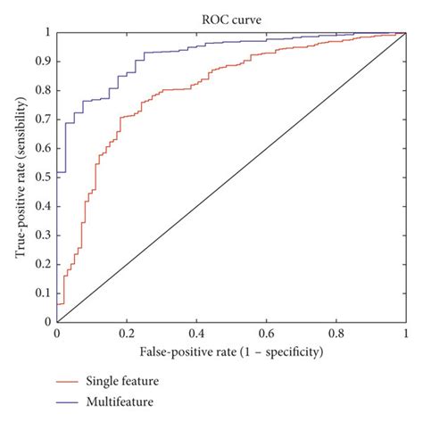 The Roc Curve On Different Methods Download Scientific Diagram