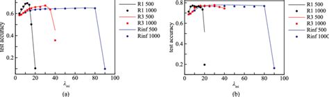 Test Accuracies After 400 Epochs Trainings Versus λ Ini A Mnist And Download Scientific