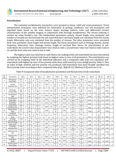 Morphometric Analysis Of Indrayani River Basin Using Remote Sensing And Gis Techniques And