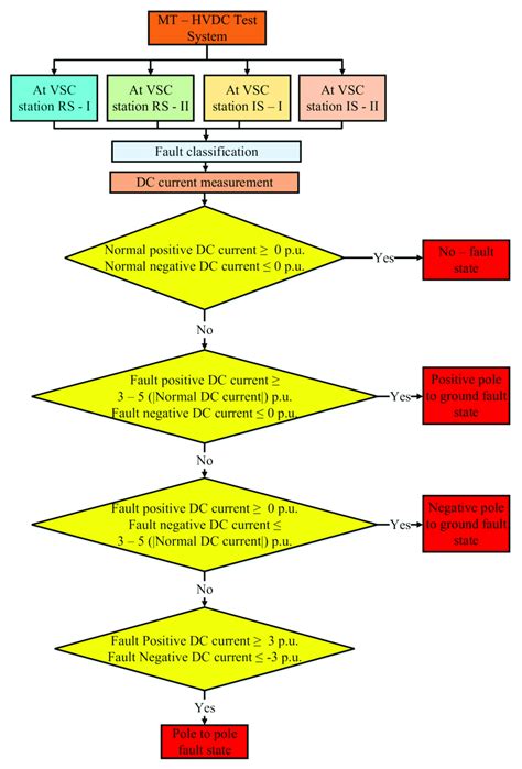 Fault Classification Scheme Based On Dc Current In The Mt Hvdc Test System Download