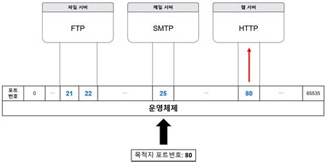 주니어 개발자를 위한 Tcpip 주요 프로토콜 알아보기 요즘it 주니어 개발자를 위한 Tcpip 주요 프로토콜 알아보기 요즘it