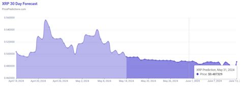 Machine Learning Algorithm Predicts Xrp Price On May 31 2024