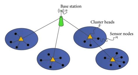 Wireless Sensor Network Model Download Scientific Diagram