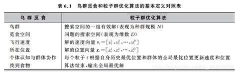 一文搞懂什么是粒子群优化算法 Particle Swarm Optimization，pso 【附应用举例】 知乎