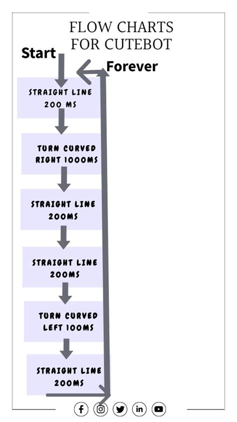 Elementary Flow Chart Genially
