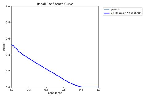 Zgl2022 Yolov8x Rice Panicle Detection At Main