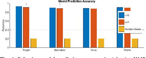 figure 4 from adaptive hmd accurate and cost efficient machine learning driven malware