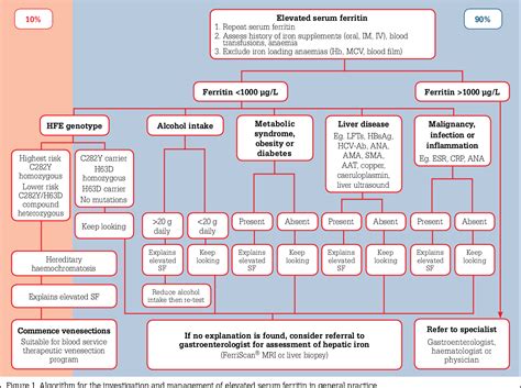 Figure 1 From Elevated Serum Ferritin Semantic Scholar