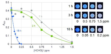 Color Online Relationship Between Formaldehyde Concentration And